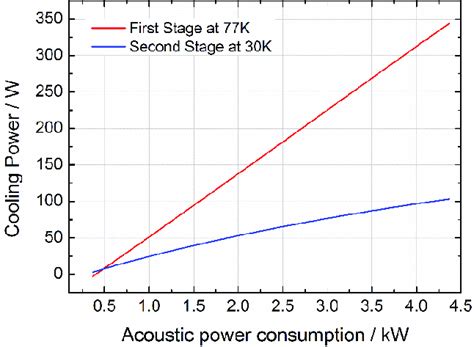 Cooling Power Vs Input PV Power Download Scientific Diagram