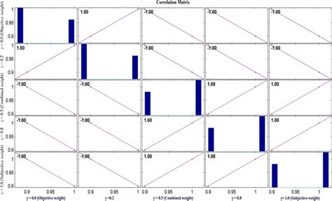 Correlation Plot Of Preference Order Swdm Options With Respect To The Download Scientific