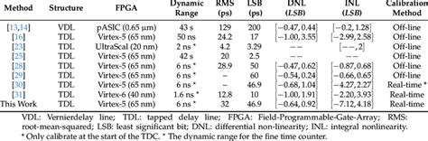 Comparison With Fpga Based Tdcs Lsb Least Significant Bit Download Table