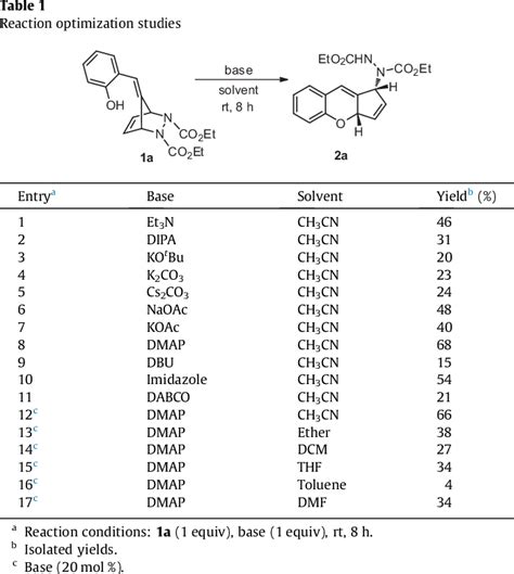 Table 1 From Transition Metal Free Intramolecular Approach For The Synthesis Of Cyclopenta B
