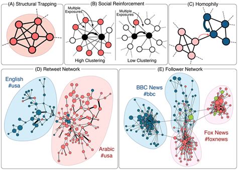 The Importance Of Community Structure In The Spreading Of Social