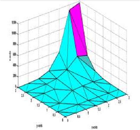 Linear Interpolation Of 2 F X Y Download Scientific Diagram