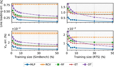 Mean Prediction Error With Increasing Training Size For Both Simbench