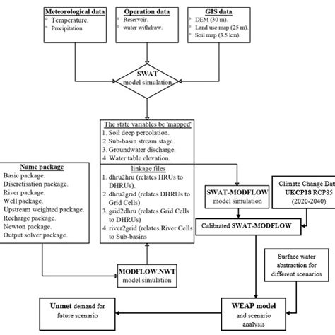 Flowchart Illustrating The Coupled Swat Modflow Weap Model With Climate