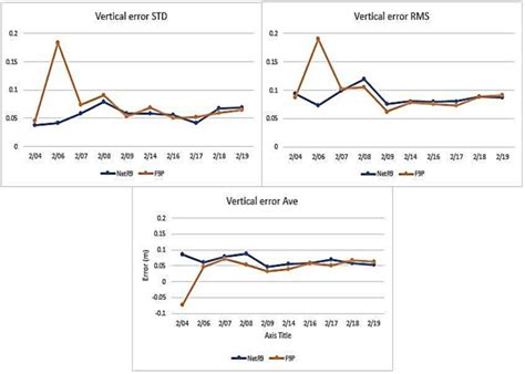 vertical error statistics plot download scientific diagram