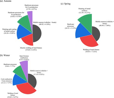 source contributions of the calculated mass ± sd to particle bound