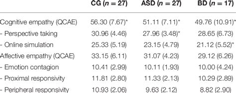Means Standard Deviations For Cognitive And Affective Empathy And