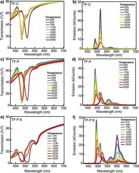 temperature dependent steady state absorption and photoluminescence
