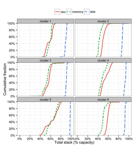 Cdf Of Normalized Resource Slacks For Cpu Memory And Disk At 5 Minute Download Scientific