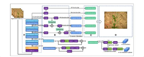Overall Architecture Of Weednet R A Backbone B Fpn C