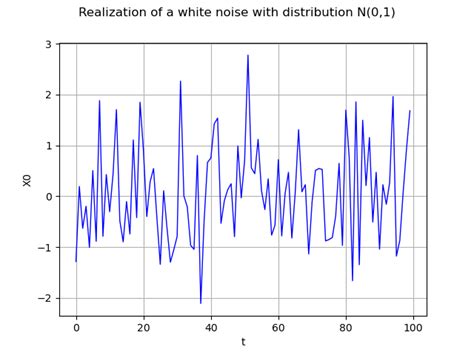 create a white noise process — openturns 1 18rc1 documentation