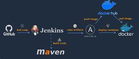Surya Raj Ghimire On Linkedin Cicd Pipeline For Deploying Java Web Application On Docker Using