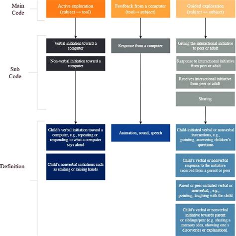Coding And Definitions Adapted From Vartiainen Tedre Et Al 2020 Download Scientific Diagram