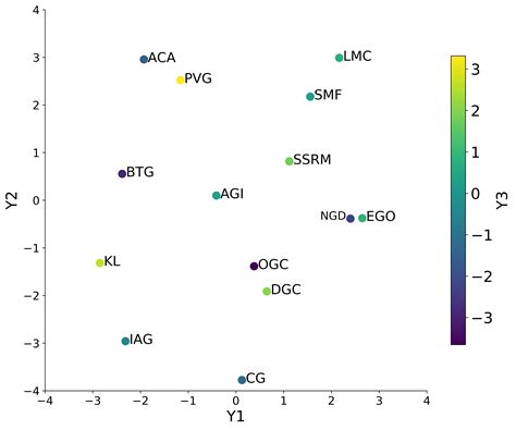 multidimensional scaling