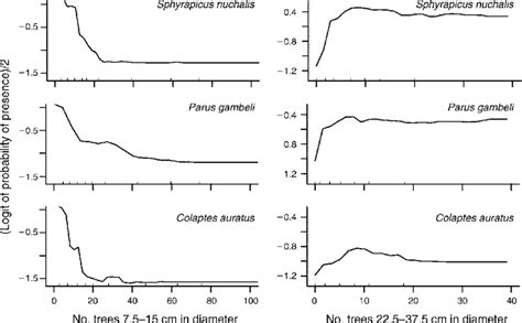 Partial Dependence Plots For Random Forests Classifications For Three Download Scientific