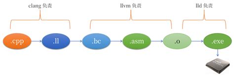 小彭老师带你学 llvm ️小彭大典 ️