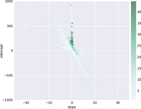 Scatter Plot Indicating For Each Editor The Slope And Intercept
