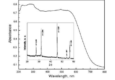 2 UV Visible Diffuse Reflectance Spectra Of Se 0 Particles Associated Download Scientific
