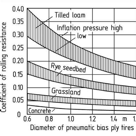 The Value Of The Rolling Resistance Coefficient And Its Relationship To Download Scientific