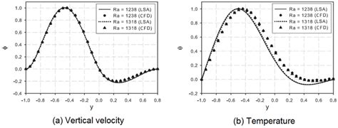 Comparison Between Eigenfunctions Obtained Through Lsa And Velocity And