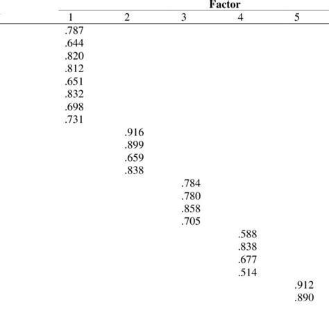 Factor Loading Of Lawsons Classroom Test Of Scientific Reasoning Download Scientific Diagram