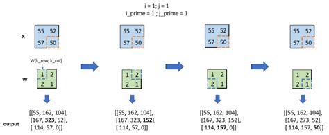 Understand Transposed Convolutions Towards Data Science