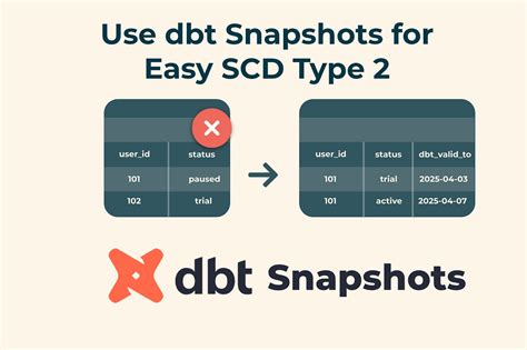 dbt tests for null and unexpected values from basic to advanced by
