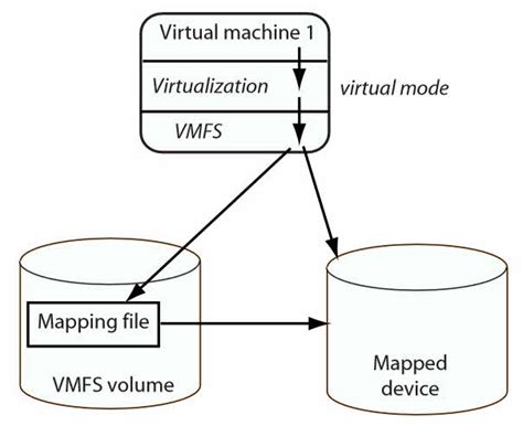 Guest Connected Vs Raw Device Mapping Rdm