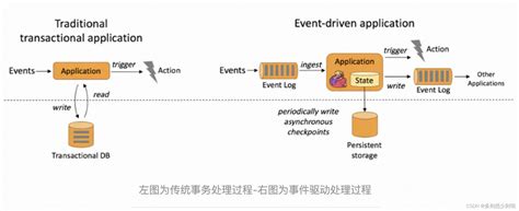 大数据系列——什么是flink？flink有什么用途？ csdn博客