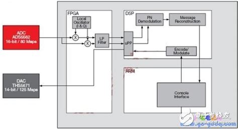 基于omap L138 Dsparm处理器与fpga实现sdr软件无线电系统armfpga 处理器 Csdn博客