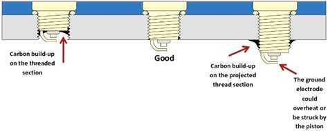 Spark Plug Thread Size Chart Spark Plug Chart