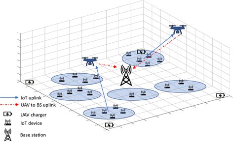 System Model Iot Clusters Are Served By Multiple Uavs Each Uav Relays