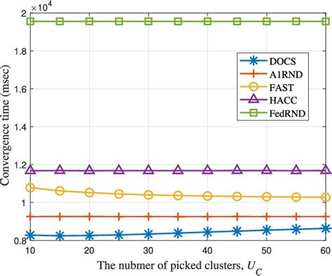Figure 1 From Data Distribution Aware Online Client Selection Algorithm For Federated Learning