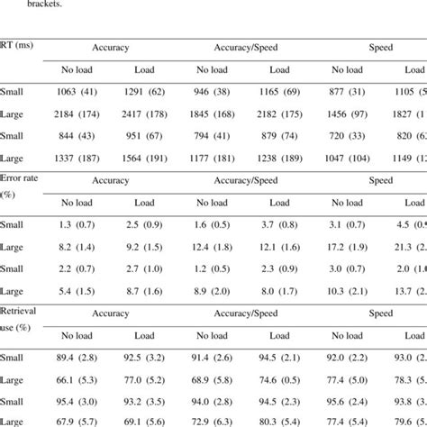 Mean Rts Ms Error Rates And Retrieval Usage For