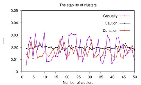 Cluster Validation With Various K Numbers Download Scientific Diagram