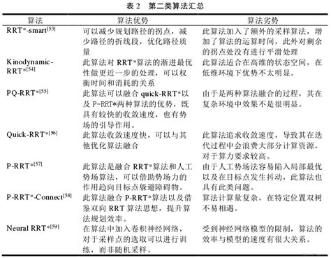 Rrt 算法研究（附 Python C 实现） Csdn博客