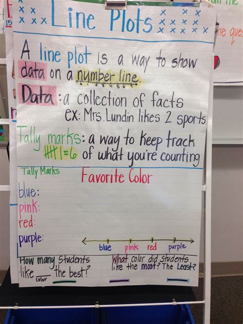 Line Plot Anchor Chart 3rd Grade Nathan Metzs 2nd Grade Math Worksheets