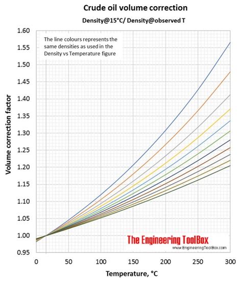 Motor Oil Density Vs Temperature At Ronald Wray Blog