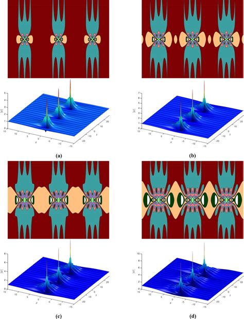 Fully Periodic Higher Order Breather With Download Scientific Diagram