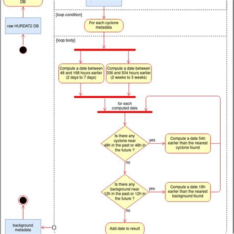 Uml2 Activity Diagram Of The Background Image Metadata Generator