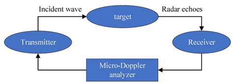 Block Diagram Of A Cognitive Micro Doppler Radar System Download