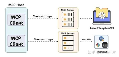 Mcp圣经：从入门到精通，从精通到放弃，理论 实践吃透 大火的 Mcp 协议 Csdn博客