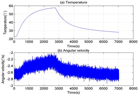 an adaptive compensation algorithm for temperature drift of micro