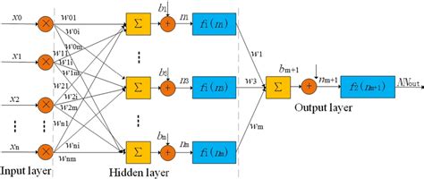 Bpnn Structure X0 Xn Represent Input Data W01 Wnm W1wm Represent Download Scientific