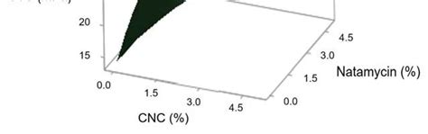 Three Dimensional Response Surface Plot For Ultimate Tensile Strength