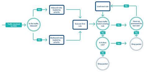 What Is Azure Network Security Group Blog Adroit Information Technology Academy AITA