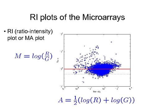 Introduction To Microarray Data Analysis Bmi Ibgp 730 Kun