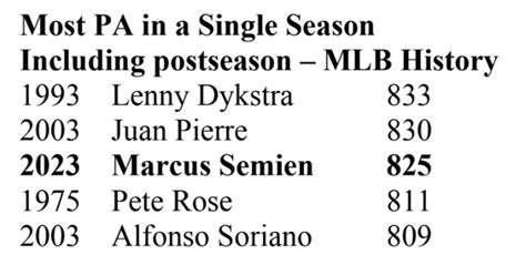 99 Best Semien Images On Pholder Baseball Texas Rangers And Mlb The Show