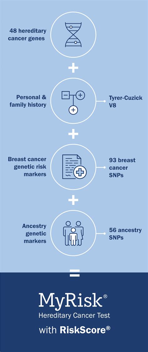 Myrisk® Hereditary Cancer Test Myriad Genetics
