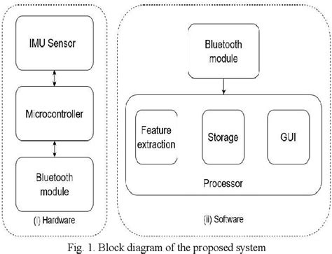 Figure 1 From Wearable Sensor Based Gait Analysis Advanced Feature